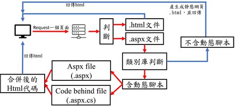 Asp Net Web應用程式上手net Framework Day 14hello Word~ Yoyo ლ́ ౪ ‵ლ
