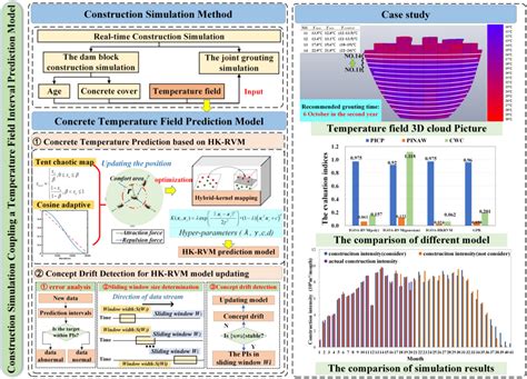 Figure 1 From Real Time Construction Simulation Coupling A Concrete Temperature Field Interval