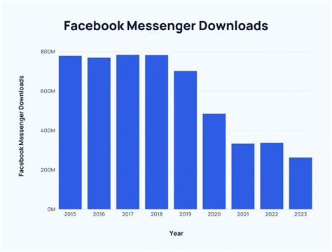 Most Popular Messaging Apps 2025