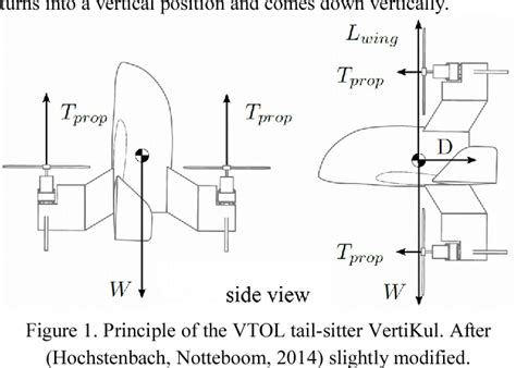 Figure 1 From Songbird An Innovative Uas Combining The Advantages Of Fixed Wing And Multi