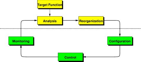 adaptive system control loop download scientific diagram