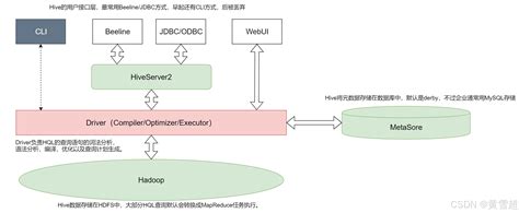 大数据sql调优专题——hive执行原理hive 雅安 Csdn博客 大数据sql调优专题——hive执行原理hive 雅安 Csdn博客