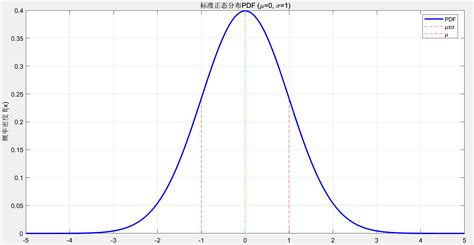 Matlab系列 004 一 Matlab分析正态分布 高斯分布 Matlab 高斯分布 Csdn博客