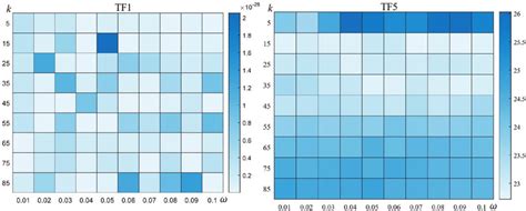 heatmap of the test results with different parameters of k and ω the