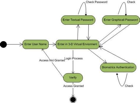 12 Cycle Of 3d Password Download Scientific Diagram