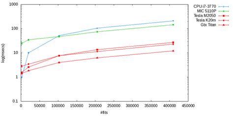Algorithm Only Comparison For Timing As A Function Of The Number Of