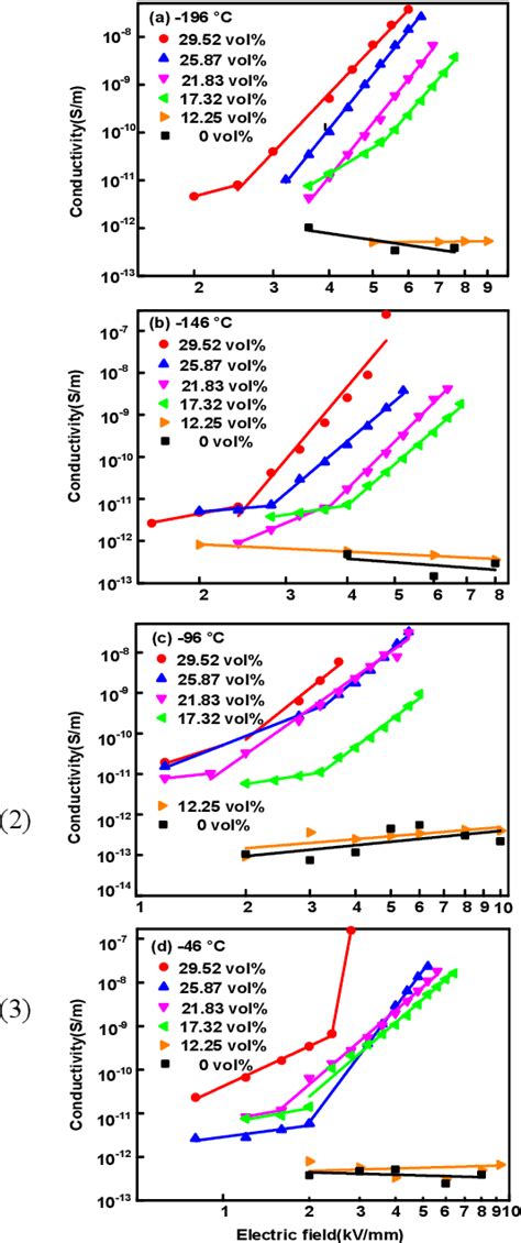 Figure 2 From Nonlinear Conductivity Of Sicepoxy Resin Composites