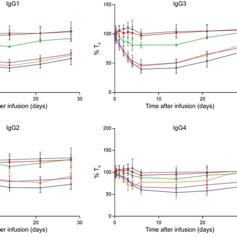 Serum Levels Of Igg Subclasses Over Time In The Sad Part Of