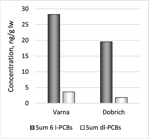 sum six indicator pcbs i pcbs and sum dl pcbs ng g lipid weight in