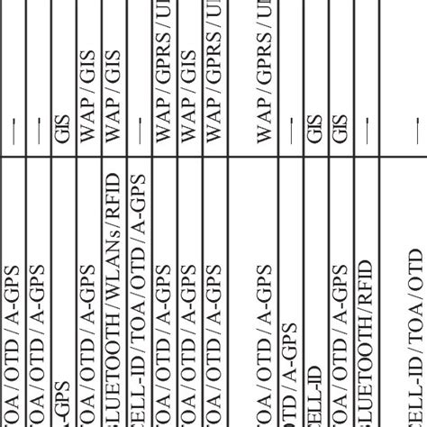 A Classification Framework For Mobile Location Services Services Download Table