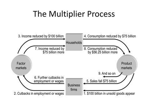 Ppt Multiplier Powerpoint Presentation Free Download Id2855249