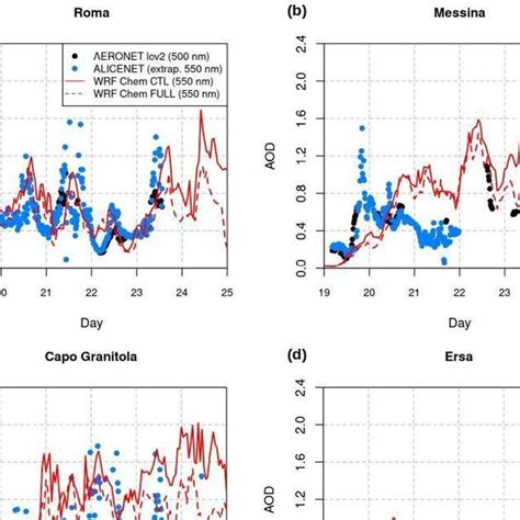 Time Series Of Aod At 055 μm As Derived From Simulations Continuous Download Scientific