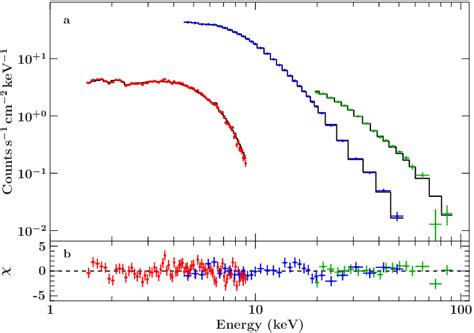 A Quasi Simultaneous 2007 Swift And Rxte Spectra Of Gro J1008−57 Download Scientific Diagram