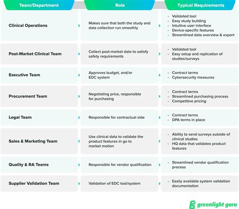 Electronic Data Capture Edc Buyers Guide Making The Business Case For A New Edc System