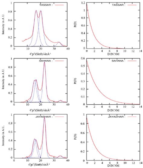 Comparison Of Experimental And Simulated Whole Powder Pattern X Ray
