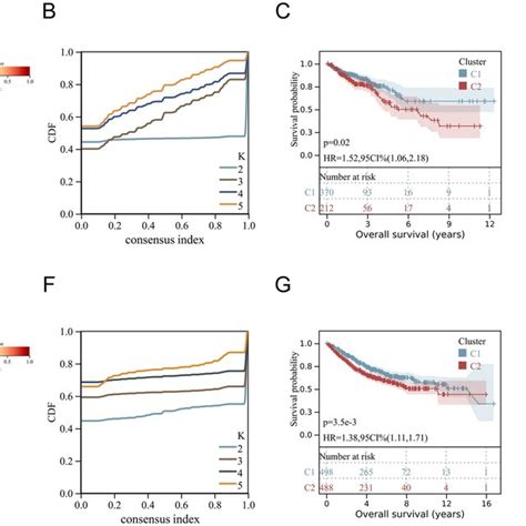 Unsupervised Clustering Of Post Translational Modification Related Download Scientific Diagram