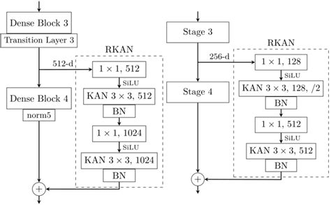논문 리뷰 Residual Kolmogorov Arnold Network For Enhanced Deep Learning