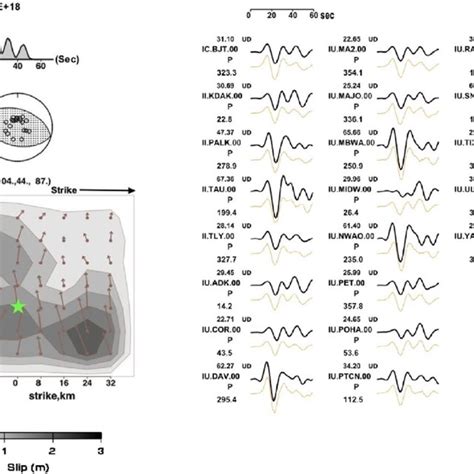 Teleseismic Waveform Inversion Results For The North Dipping Fault Download Scientific Diagram