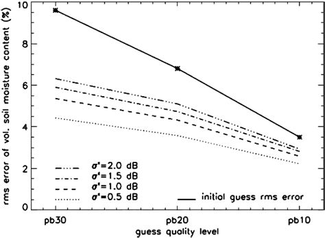 inversion of simulated data with a priori information rms error of