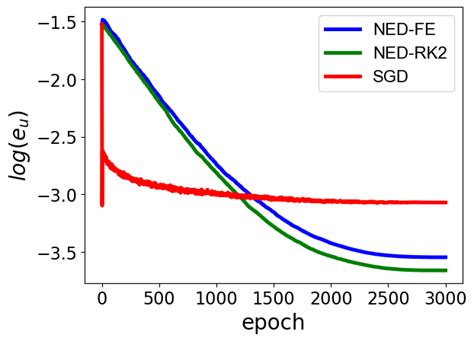 performance comparison of ned and sgd download scientific diagram