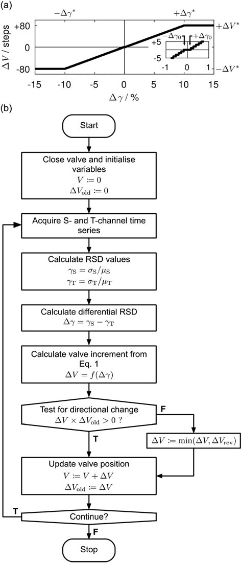 Details Of Optimisation Procedure Used To Control The Automated