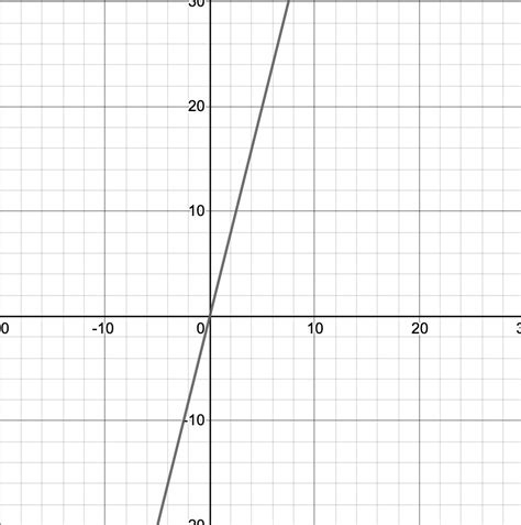 Identify The Graph Of Signum Functionfxxx And Find Whether The Given Signum Function Is Odd Or Even