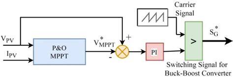 Figure 1 From Design And Control Of Grid Connected Solar Wind Integrated Conversion System With