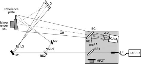 Schematic Of Speckle Interferometry Setup Download Scientific Diagram