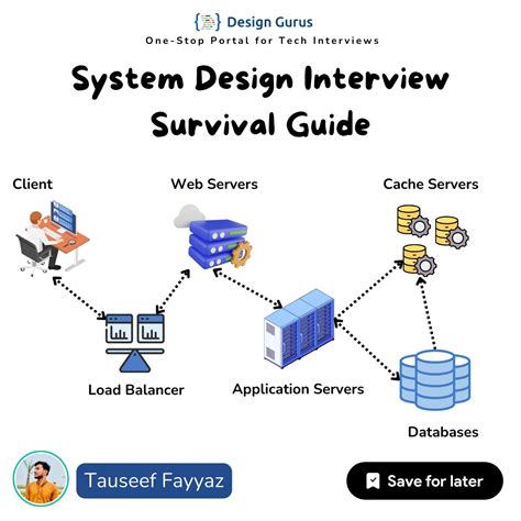 Muhammad Mubeen Yasin On Linkedin System Design Guide