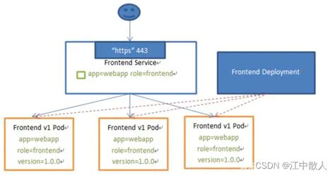 【重识云原生】第六章容器基础6491节——service综述service Spec Selector Csdn博客