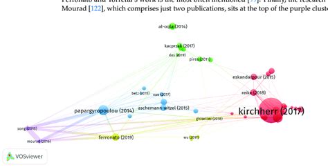 Bibliographic Coupling Of Most Cited Papers Download Scientific Diagram