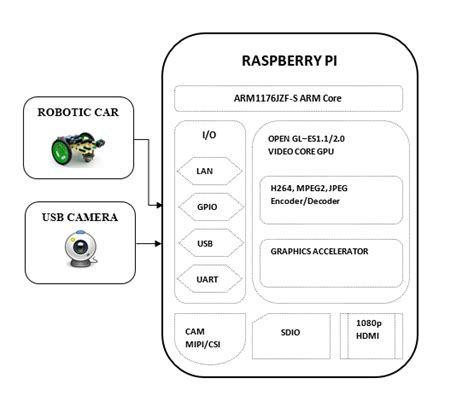 Light Sensing Robot Using Raspberry Pi With Camera