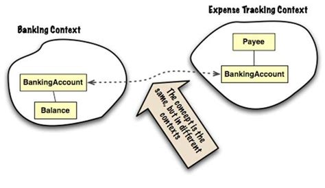 Strategic Domain Driven Design With Context Mapping Infoq