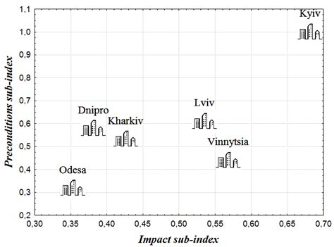 Preconditions Vs Impact Axis For The Selected Cities Download Scientific Diagram
