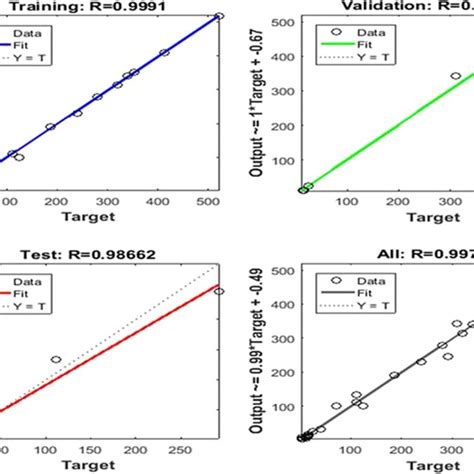 moga ann regression plots showing training validation and test with