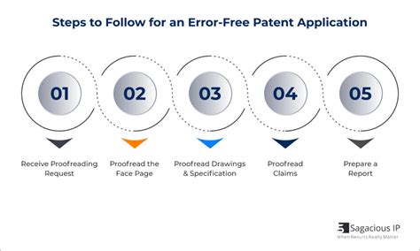 Patent Proofreading Steps For Legal Counsels To Avoid Patent Rejection