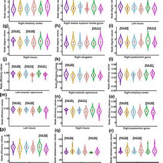 Alterations Of Node Degree Node Efficiency And Node Betweenness Of Download Scientific