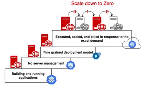 Serverless Save Money By Laying Off Servers Not People