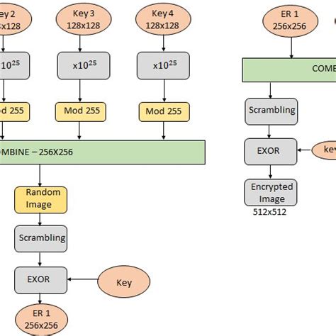 Block Diagram For The Encryption Algorithm Scheme Download Scientific Diagram