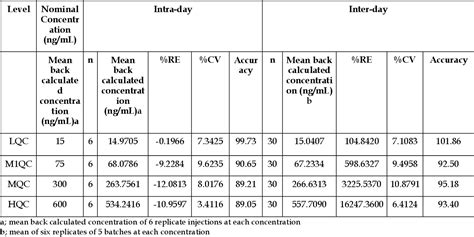 Table 1 From Method Development And Validation For Tenofovir An Antiretroviral Drug In Plasma By