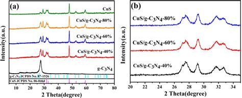 A Xrd Patterns Of Pure G C3n4 Pure Cus And Cus G C3n4 Composites