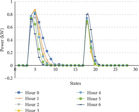 figure 3 from strategic sizing and placement of distributed generation