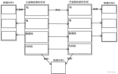 linux 进程——学习笔记 简单粗暴直击要害 csdn博客