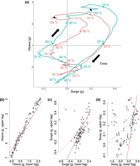 Ecological Inference Using Data From Accelerometers Needs Careful Protocols Garde 2022