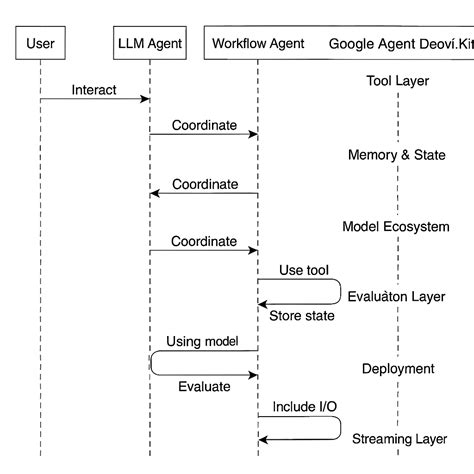 Unleashing The Potential Of Gemini Pro With Langchain A Quick Guide To Mastering Langchain And