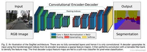 语义分割知识点：unet、fcn、segnet、pspnet、deeplab系列 Wx63dcd9d7dd8a8的技术博客 51cto博客