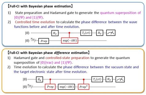 Newly Improved Quantum Algorithm Performs Full Configuration