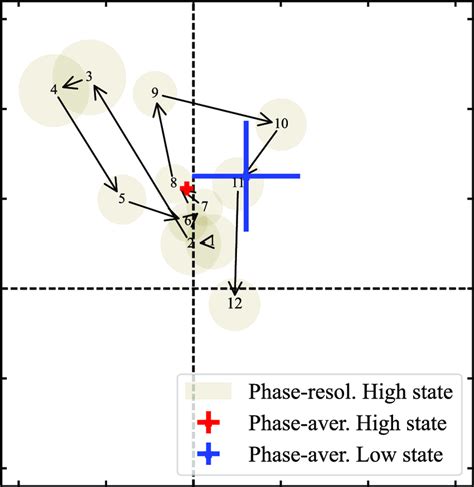 Variations Of The Phase Resolved Normalized Stokes Parameters Q And U