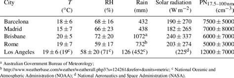 Average Annual Meteorological Parameters For Each Site During The