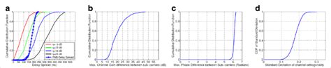 Verifying Impact Of Frequency Selectivity On Mu Mimo Performance On 52 Download Scientific